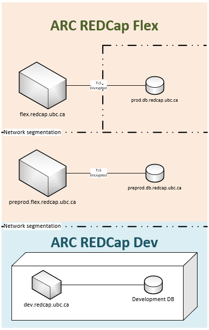 ARC REDCap Security and Privacy | Advanced Research Computing